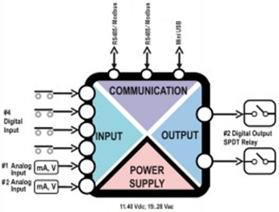 Z-4DI-2AI-2DO | Moduli I/O ModBUS RTU/TCP-IP | SENECA