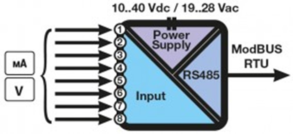 Z-8AI | Analog I/O Modules | SENECA